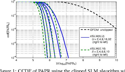 Figure 1 From An Adaptive Papr Reduction Scheme For Ofdm Using Slm With