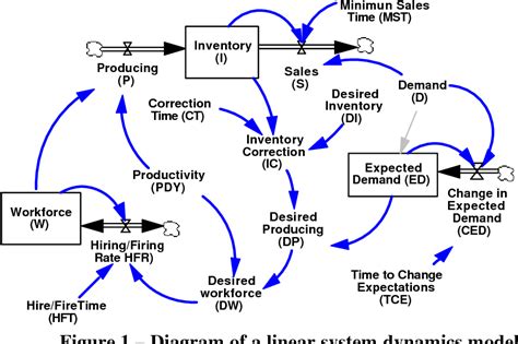 Figure 1 From Eigenvalue And Eigenvector Analysis Of Dynamic Systems