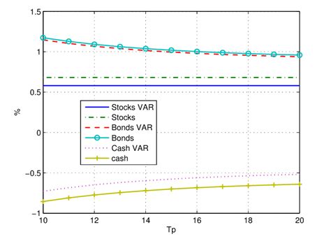 4 Optimal Asset Allocation By Bond Maturities T P Download