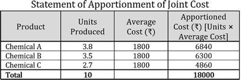 What Is A Joint Cost Definition Methods Examples Joint Products The Investors Book