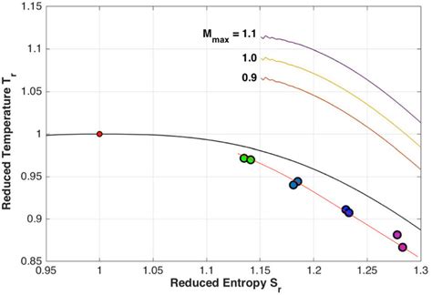 Experimentally Derived Condensation Limits On Compressor Inlet