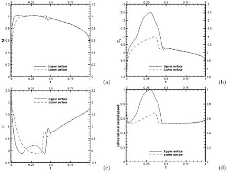 Wall Distributions Of The Mach Number Pressure Coefficient