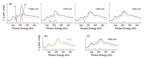 Spectroscopy Of Supercapacitor Electrodes In Operando