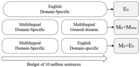 Composition Of Pretraining Data Download Scientific Diagram