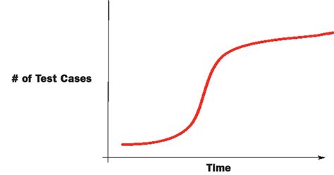 Automated Software Testing Do Your Metrics Measure Up Softwaretestpro