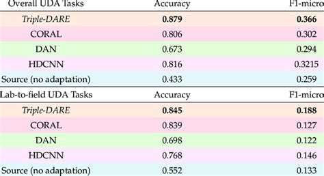 Overall Context Prediction Scores On The Target Domain Download