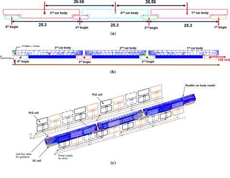 Simulation Models Of A A Rigid Car Body And B A Flexible Car Body C