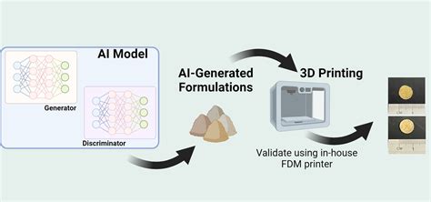 Artificial Intelligence Generates Novel 3d Printing Formulations
