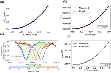 neuromorphic photonic circuit modeling in verilog a apl photonics