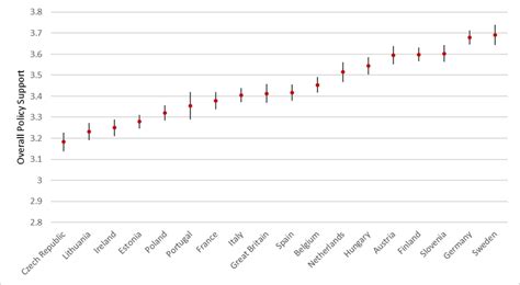 weighted mean confidence interval plot for the variable overall policy
