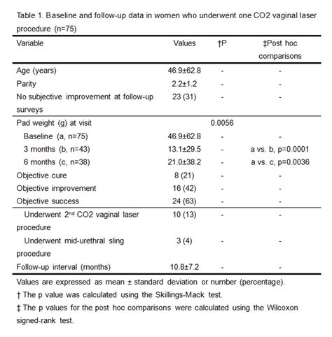 Ics 2022 Abstract 380 Clinical Subjective And Objective Efficacy After One Co2 Vaginal Laser