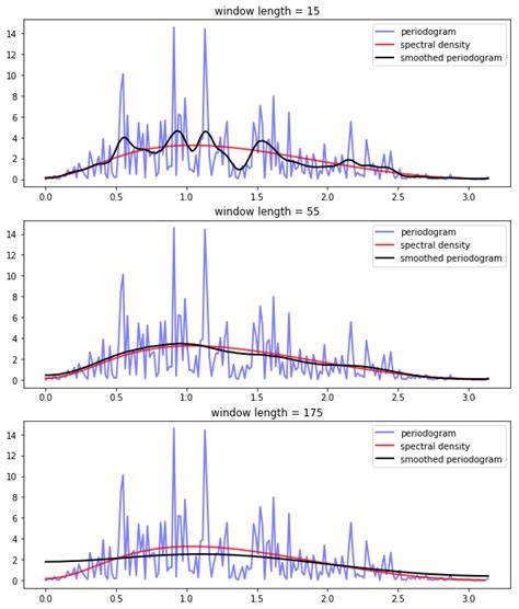 29 Estimation Of Spectra — Advanced Quantitative Economics With Python