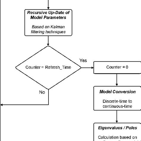 An Overview Of The Entire Adaptive Algorithm Solving The Problem Of