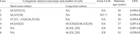 Chromosomal Abnormalities Detected Among 49 First Trimester Download Table