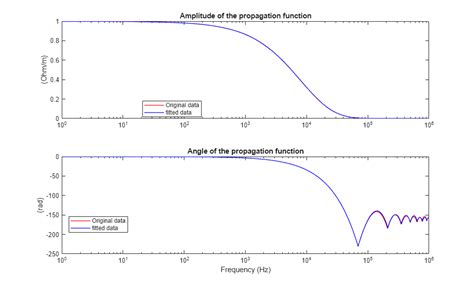 Frequency Dependent Transmission Line Matlab And Simulink