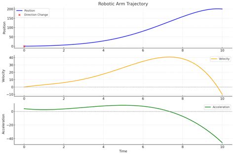 Applications Of Quintic Functions In Real World Problems