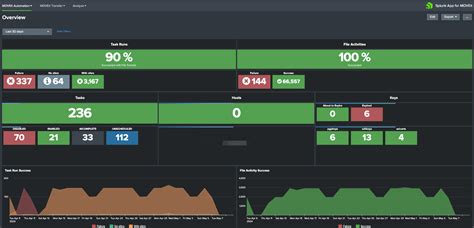Reporting On Moveit Automation Activities Splunk Lantern