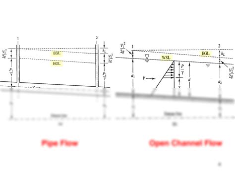 SOLUTION Open Channel Hydraulics Open Channel Flow Princeton University Studypool