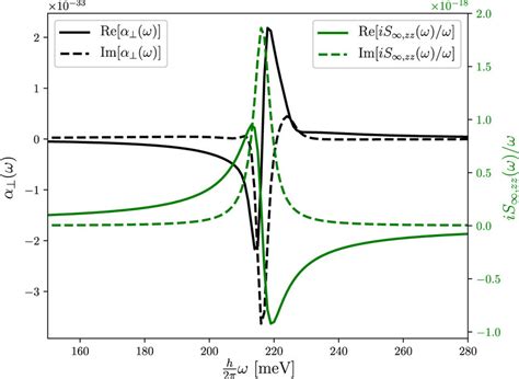 The Real Solid Line And Imaginary Dashed Line Parts Of The