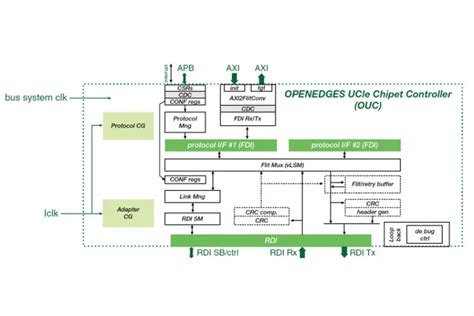 Openedges Unveils Ucie Chiplet Controller Ip Expanding Design Portfolio