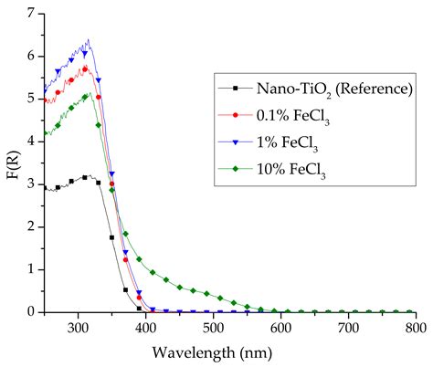 Iron Modified Nano Tio2 Comprehensive Characterization For Enhanced Photocatalytic Properties