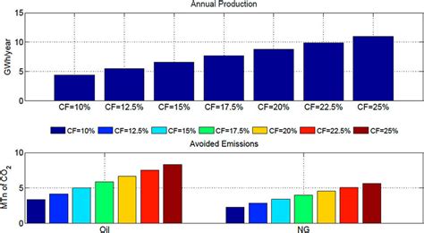Expected Production And Avoided Emission By The Wec Farm Download Scientific Diagram