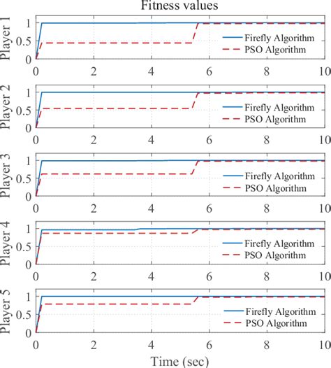 figure 4 from firefly optimized neuro dynamic programming for optimal