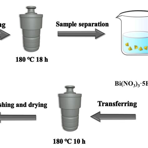 schematic diagrams for the preparation process download scientific