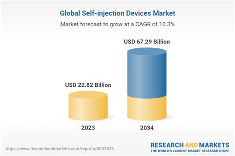 Self Injection Devices Market By Product By Usability By Application