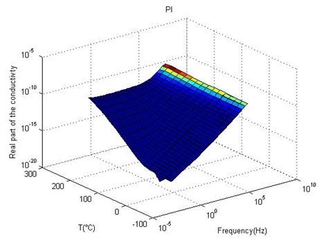 the real part conductivity σ Ω 1 cm 1 of pi as function of