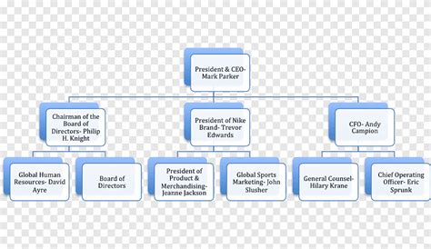 Nike Organizational Chart