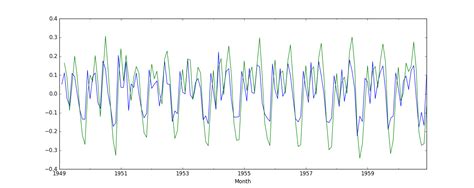 时间序列分析之arima上手 Python Csdn博客 时间序列分析之arima上手 Python Csdn博客
