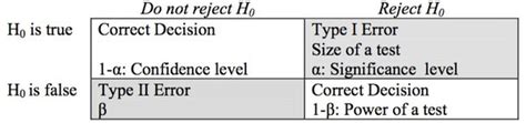 Hypothesis Testing Weixin Csdn