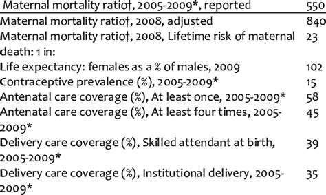 Maternal Health Indicators And Statistics Rfpd 2012 Download Scientific Diagram