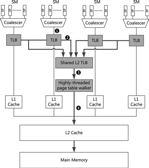 Baseline GPU Architecture With Support For Address Translation Download Scientific Diagram