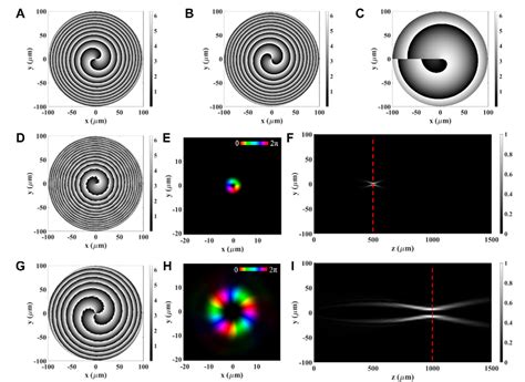 Figure 5 From Design Of Dual Functional Metaoptics For The Spin Controlled Generation Of Orbital