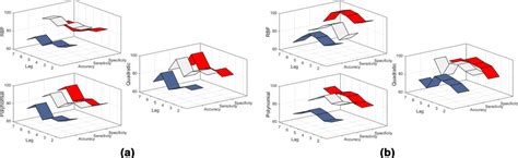 Mean Svm Accuracy Sensitivity And Specificity Rates In 10 Times Run