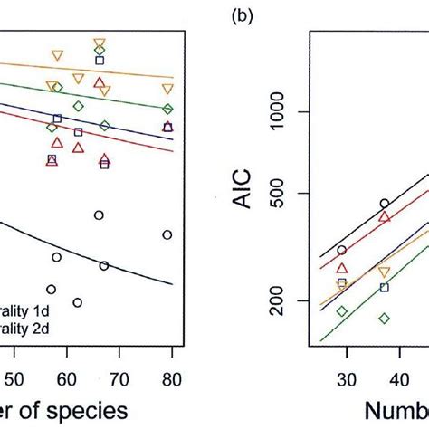 1 Performance Of The Five Statistical Models Panel A Shows The