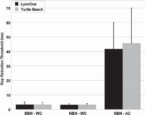 Mean Gap Detection Thresholds Gdts For The Three Attr Conditions