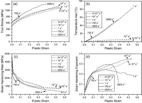 A True Stress B Temperature Rise C Strain Hardening Rate And