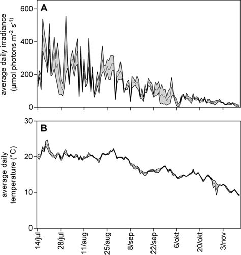 Environmental Parameters A Irradiance µmol Photons M⁻² S⁻¹ Daily