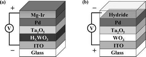 Controllable Light Filters Using An All Solid State Switchable Mirror