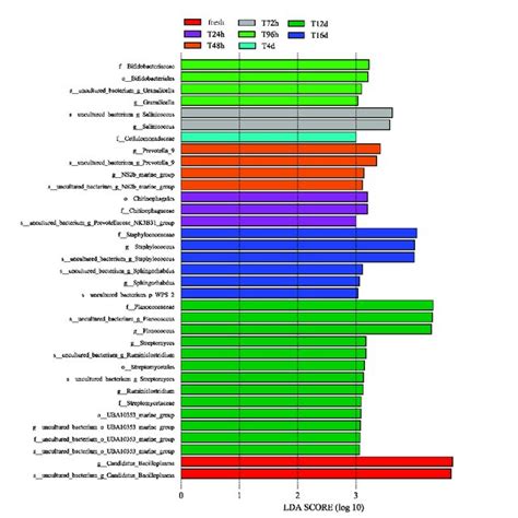 Lda Value Distribution Histogram Which Shows The Significantly Download Scientific Diagram Lda Value Distribution Histogram Which Shows The Significantly Download Scientific Diagram