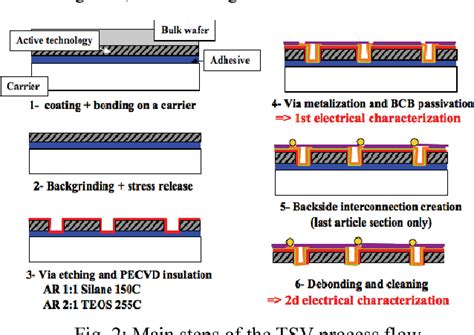 Figure 3 From Integration Of A Temporary Carrier In A Tsv Process Flow