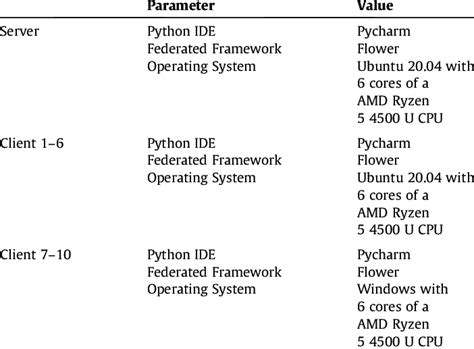 environment parameters setup based on technology download scientific