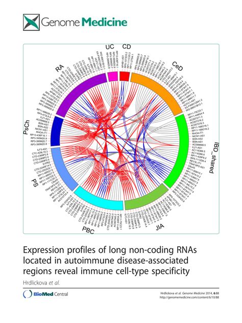 PDF Expression Profiles Of Long Non Coding RNAs Located In Autoimmune Disease Associated