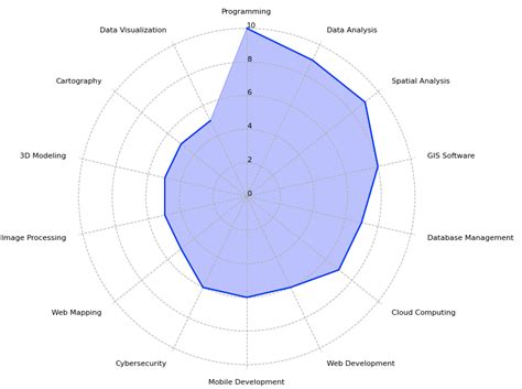 How To Become A Gis Developer Life In Gis