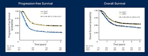 Asco Gu 2025 High Dose Chemotherapy In Testicular Cancer Current