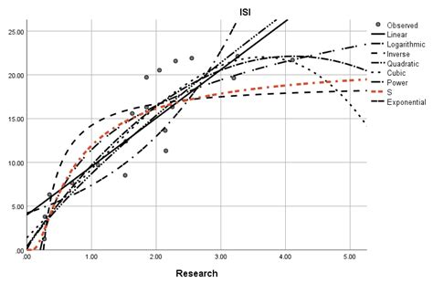 how to go about using nonlinear regression in spss v21 researchgate
