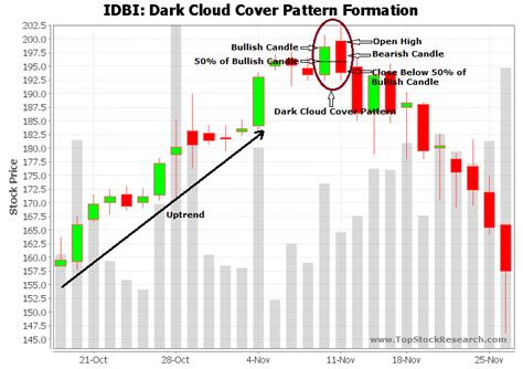 What Is A Dark Cloud Candlestick Pattern At Leonard Richey Blog